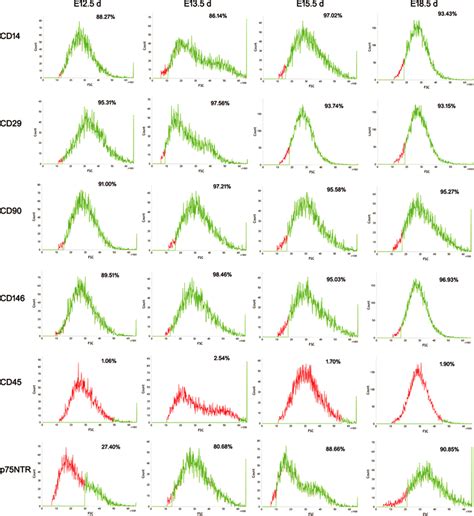 This Results Of The Following Flow Cytometry Detection Showed That The