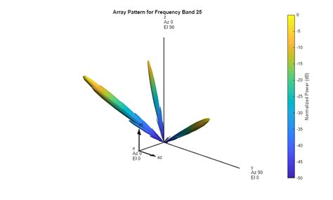 Array Synthesis For Lidar Systems MATLAB Simulink