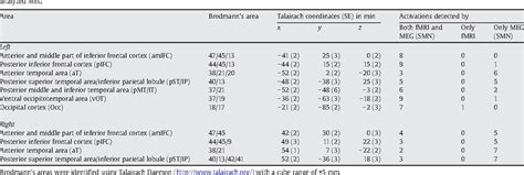 Table 1 From Early Neural Activation For Lexico Semantic Access In The Left Anterior Temporal