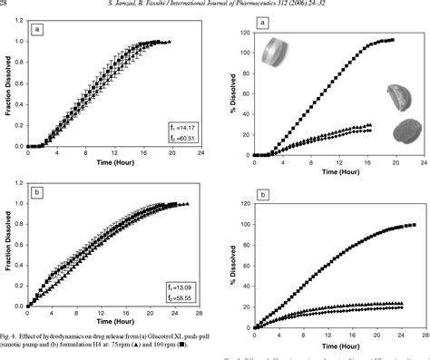 Figure 1 From Development Of A Controlled Release Low Dose Class Ii Drug Glipizide Semantic