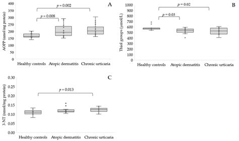 Concentration Of Aopp A Thiol Groups B And 3 Nitrotyrosine C In