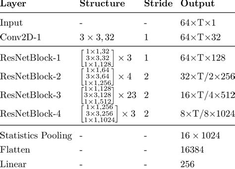 The Structure Of The Proposed Resnet101 Architecture The First