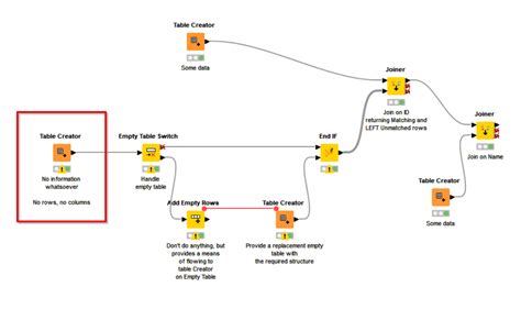 how to incorporate data elements from several knime tables into a