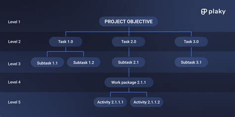 Difference Between Activity Network Diagram And Work Breakdo