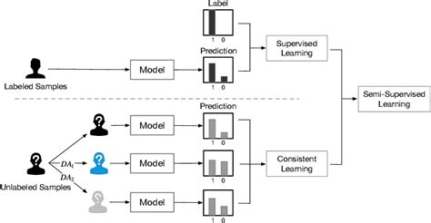 Figure 1 From Semi Supervised Heterogeneous Graph Learning With Multi