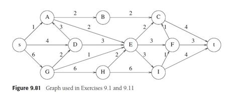 Solved In Java Write A Program To Perform A Topological