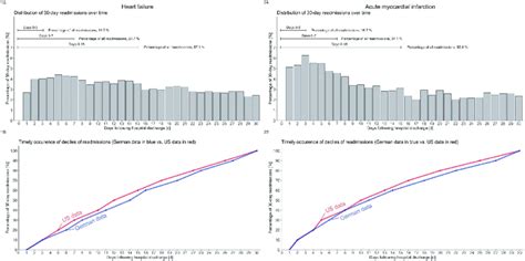 Distribution Of 30 D All Cause Readmissions After Admission For Heart