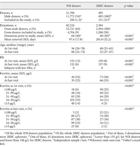 Table 1 From Long Term Course Of Haemoglobin And Ferritin Values In High Frequency Donors Of