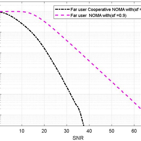 Shows Dl Transmit For C Noma Scheme Download Scientific Diagram