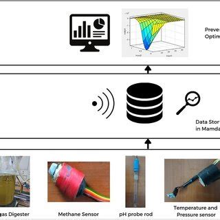 Proposed IoT Architecture Framework Layers Download Scientific Diagram