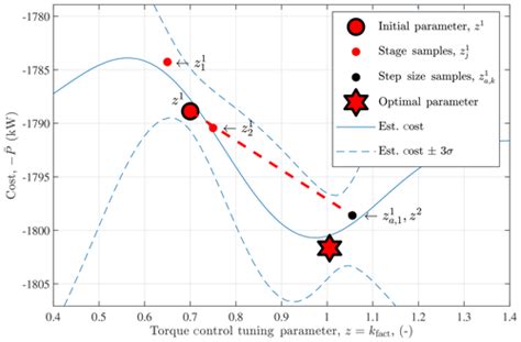 Wes Automatic Controller Tuning Using A Zeroth Order Optimization