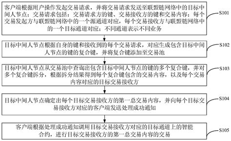 一种联盟链高并发跨通道交易处理方法及系统