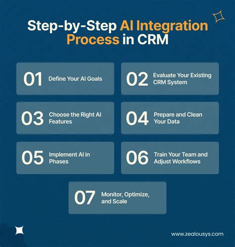 Integrating Ai Into Your Existing Crm A Step By Step Guide