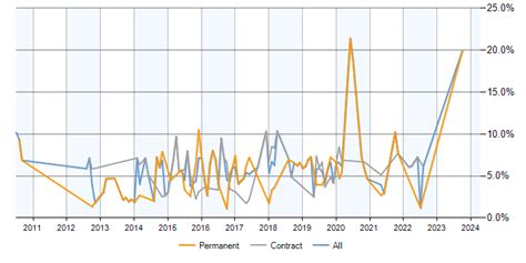 Json Jobs In Exeter Co Occurring Skills And Salary Benchmarking It