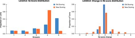 Actionable Conversational Quality Indicators For Improving Task