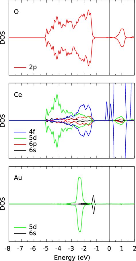 Pdos For A Single Au Adatom Adsorbed Onto A Ceo 2 111 Surface