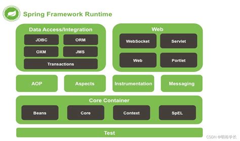 5 2 Java全栈开发前端 后端（全栈工程师进阶之路） 服务端框架 Spring框架 相信我看这一篇足够 Spring 前后端的 技术 Csdn博客