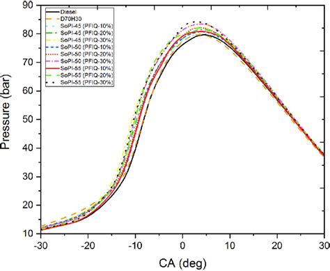 In Cylinder Pressure Vs Crank Angle At Various Sopi Timings And Pfiq