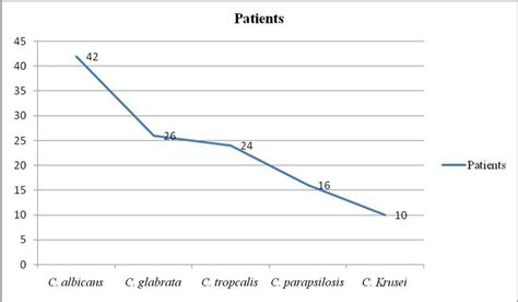 Antifungal Susceptibility Testing Of Candida Species Isolates At A