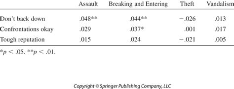 Bivariate Correlations Between Key Variables Download Table