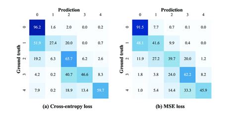 confusion matrices from models respectively using the cross entropy