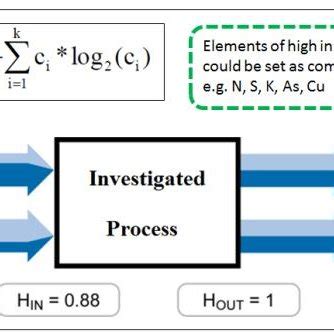 Example Of Calculating The Statistical Entropy Download Scientific Diagram