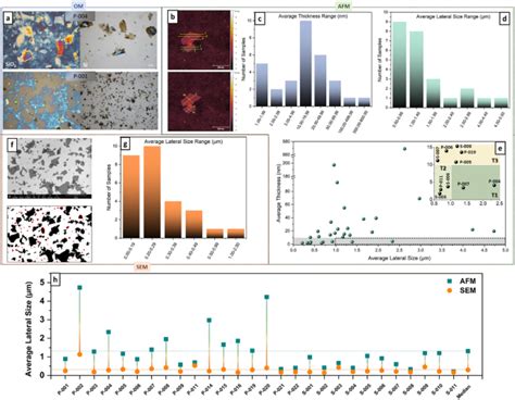 Graphene Oxide Classification And Standardization