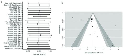 Sensitivity Analysis And Publication Bias A Sensitivity Plot Showing