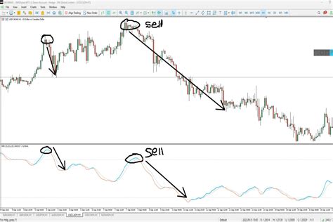 Stochastic Momentum Index Strategies For Smart Investors