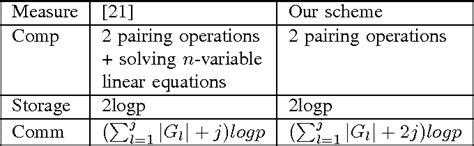 Table I From An Efficient Self Healing Key Distribution Scheme With Constant Size Personal Keys