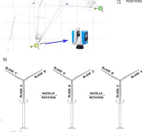 Schematics Of The Methods A Method No And B Method No