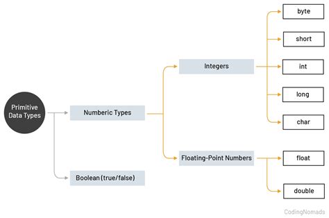 What Are Java Data Types Boolean Char Byte Short Int Long Float Double