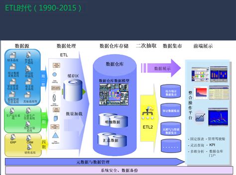 从 Etl 到 Etlt 架构的演进历程 墨天轮