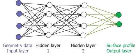 Can Machine Learning And Neural Networks Accurately Predict Post Deposition Profiles For Cmp