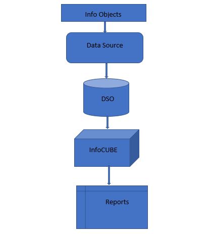 SAP BW For Beginners SAPissues Com