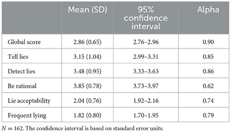Frontiers Lying About Money And Game Points By Men And Women And Its Relation To The Self