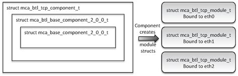 The Architecture Of Open Source Applications Volume 2 Open Mpi