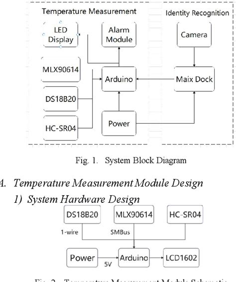 Figure 1 From A Contactless Temperature Measurement And Identity