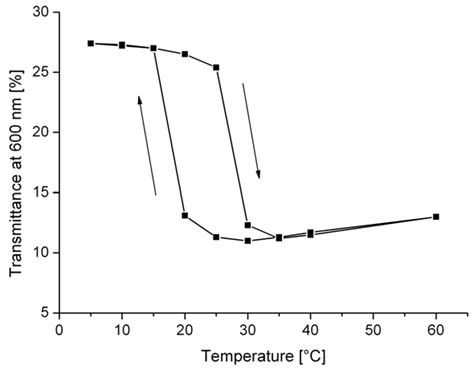 Thermotropic And Thermochromic Polymer Based Materials For Adaptive