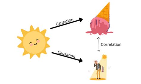 Demystifying Causal Inference In The Context Of Machine Learning By