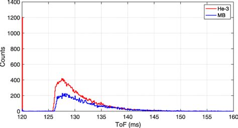 Fast Neutron Sensitivity For 3he Detectors And Comparison With Boron 10 Based Neutron Detectors