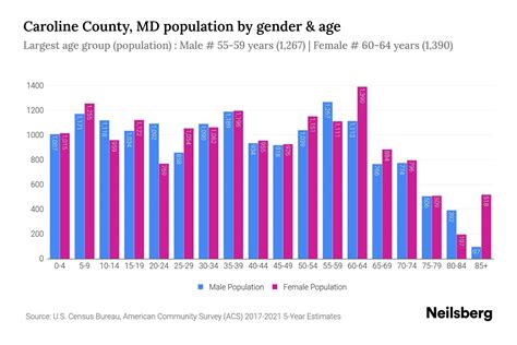 Caroline County Md Population 2023 Stats And Trends Neilsberg