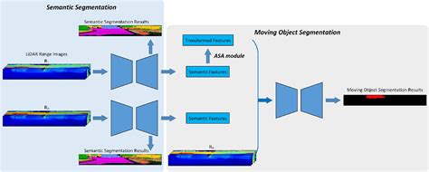 Figure 2 From Semantics Guided Moving Object Segmentation With 3d Lidar