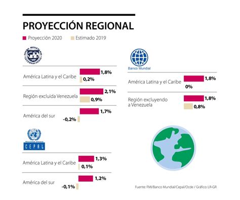 Así Crecerán Las Principales Economías De América Latina El Próximo Año