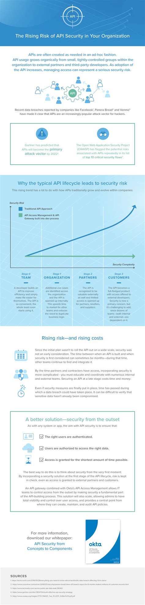 The Rising Risk Of Api Security In Your Organization Okta Uk