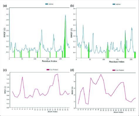 The Root Mean Square Fluctuation Rmsf Plot Of Proteins And Ligands