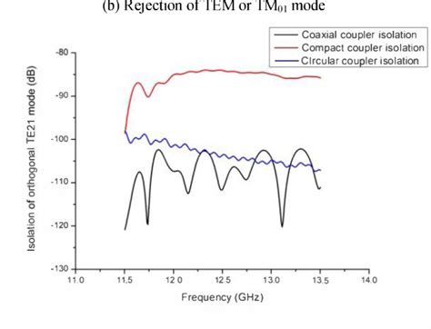 Figure 8 From Design Of Compact Coaxial Waveguide Te21 Mode Coupler Semantic Scholar