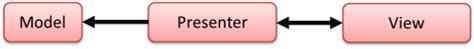An Introduction And Thoughts On Developing Ios Applications With