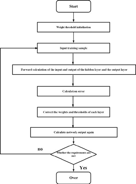 improved bp neural network training flow chart download scientific