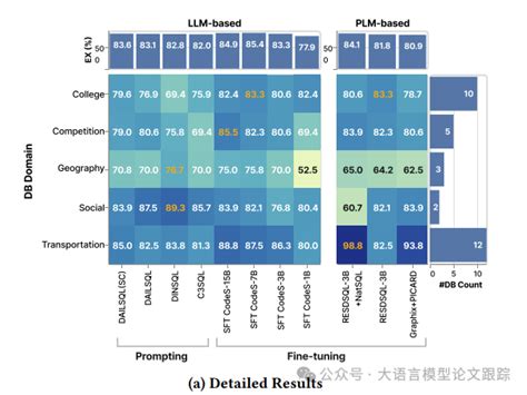 Nl2sql：基于llm的解决方案是最好的吗？nl2sql研究现状 Csdn博客